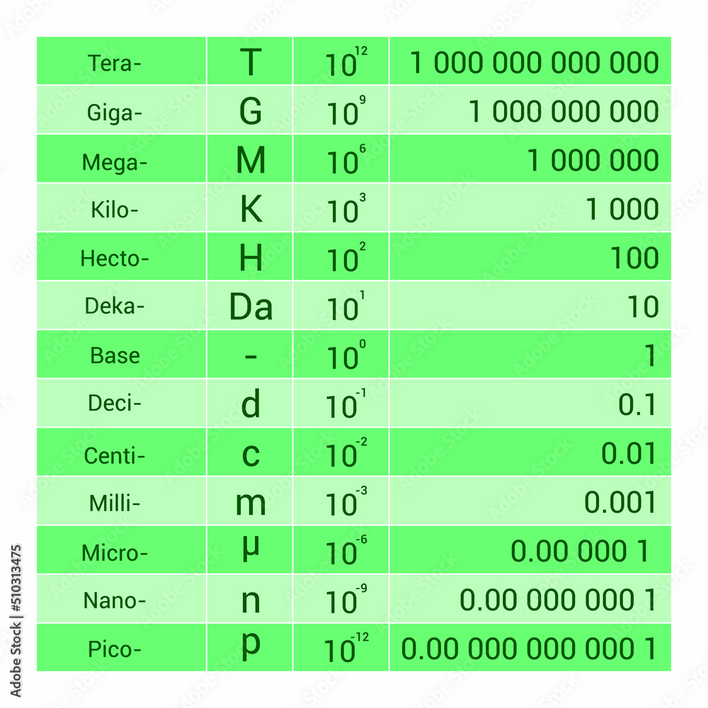 Metric System Prefixes Chart Metric Conversion Chart