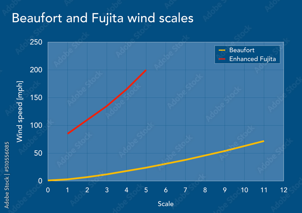 Poster Comparison of wind speeds according to Beaufort and enhanced ...