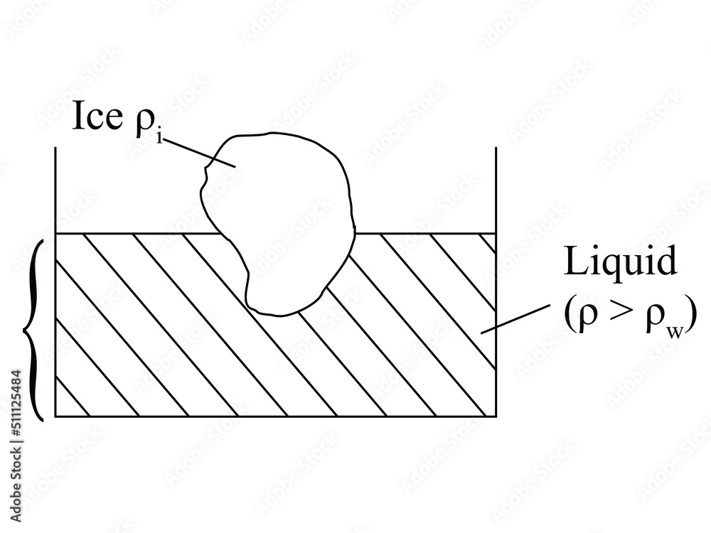 A piece of pure ice floats in a liquid of density ρ(ρ > ρw) as shown in ...