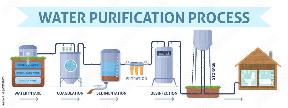 Water purification process step vector ads poster Stock Vector | Adobe ...