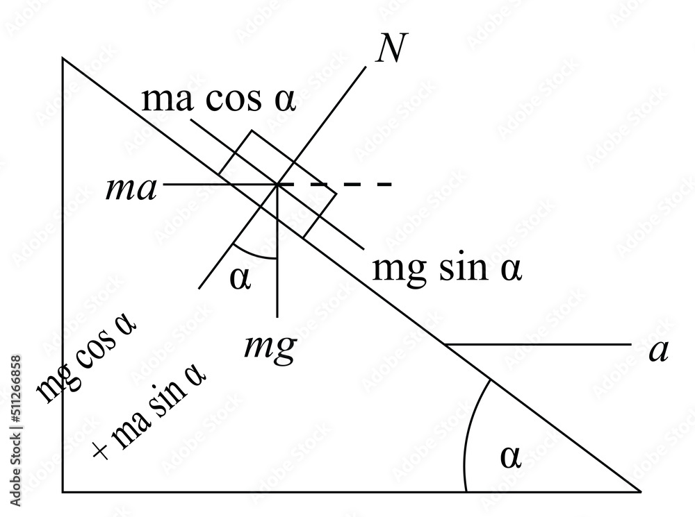 In the frame of wedge, the force diagram of block. From force diagram ...