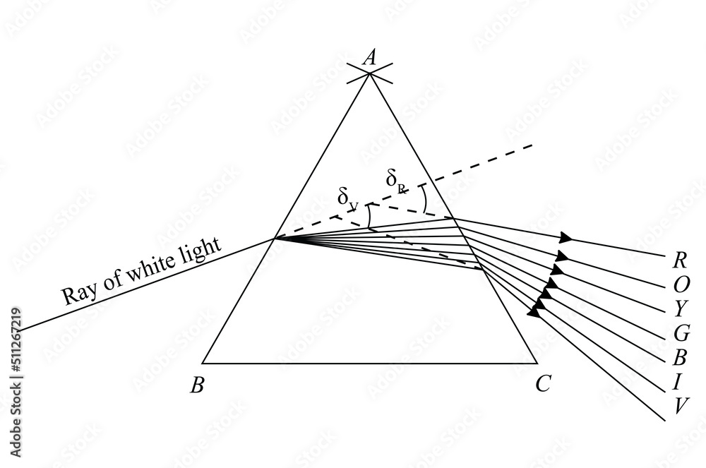Dispersion of Light / The phenomenon of splitting of white light into ...