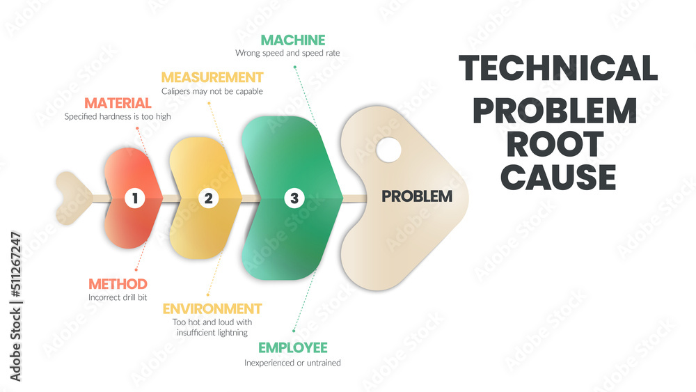 Technical Problem Root Cause infographic. A fishbone or cause and ...