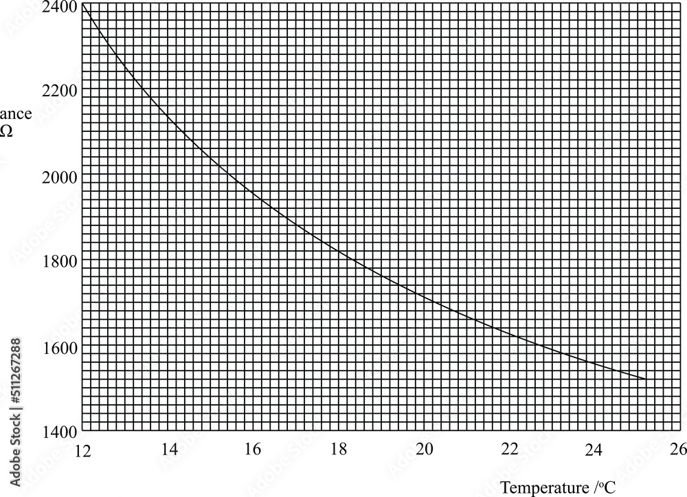 The electrical resistance of a thermistor is to be used to be measure ...