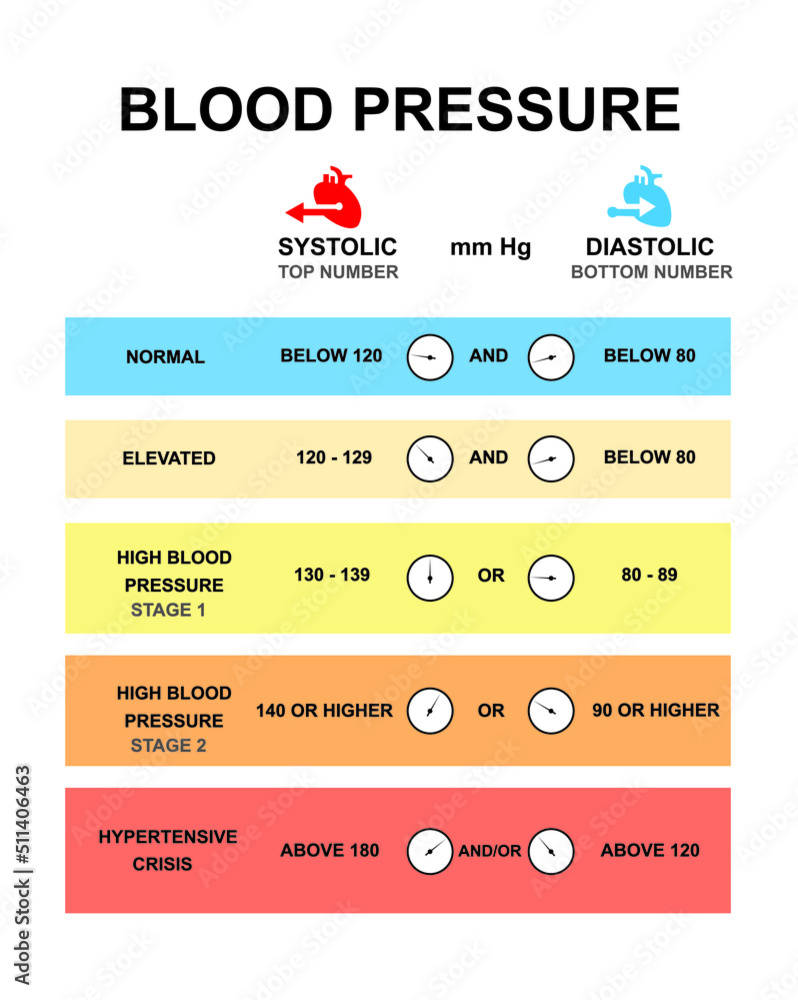 Scientific Designing of Blood Pressure Levels Chart. Periodic Table of ...
