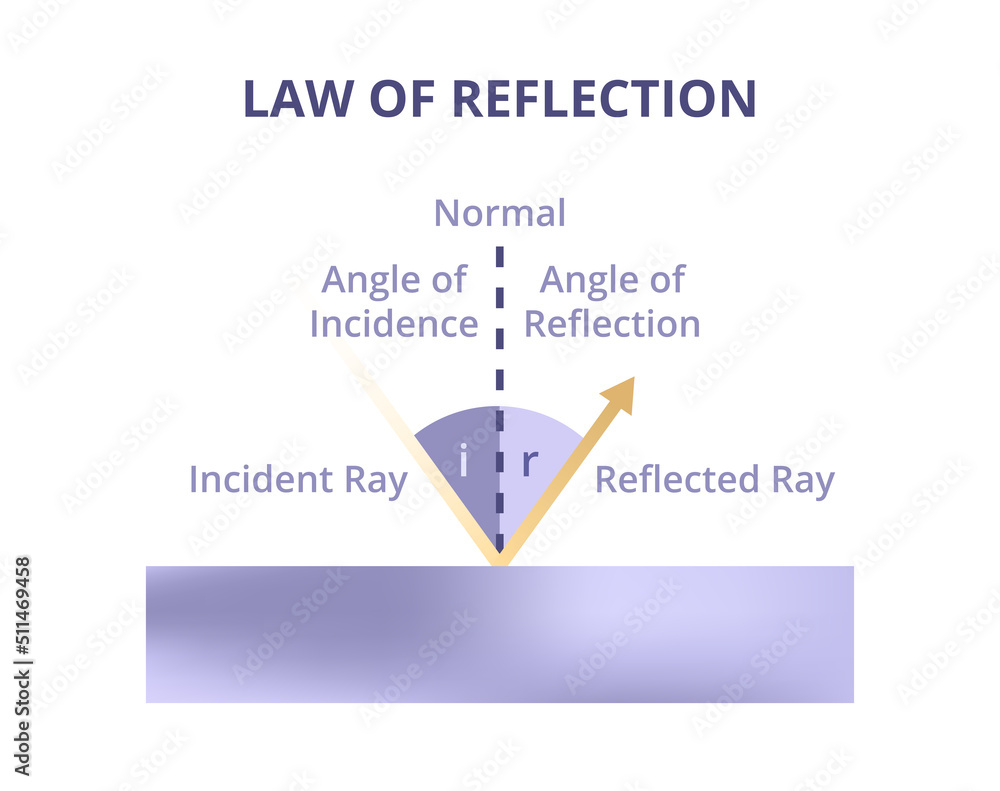 Vector scientific illustration of law of reflection isolated on a white ...