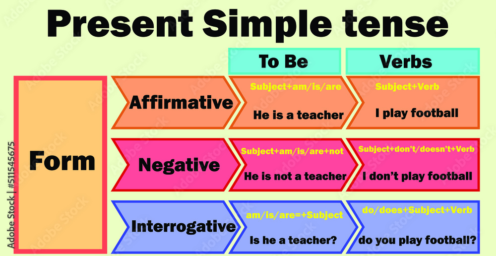 Form of Present simple Tense.English grammar - verb "to be"+verb "to ...