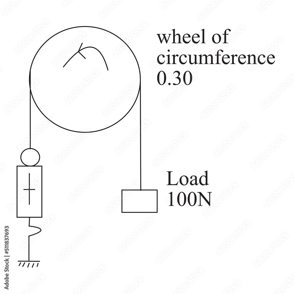 The diagram shows a wheel of circumference 0.30m. A rope is fastened at ...