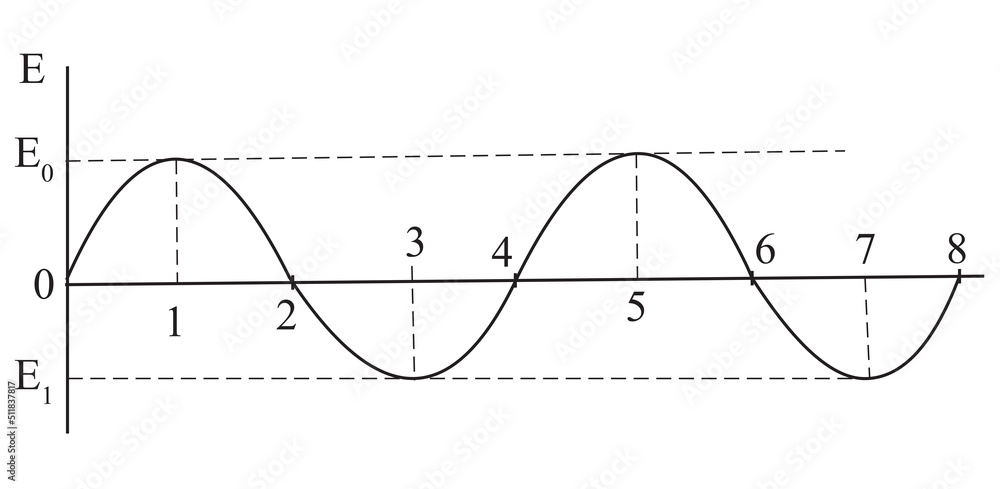 Vetor de When a coil is rotated in a magnetic field the induced of the ...