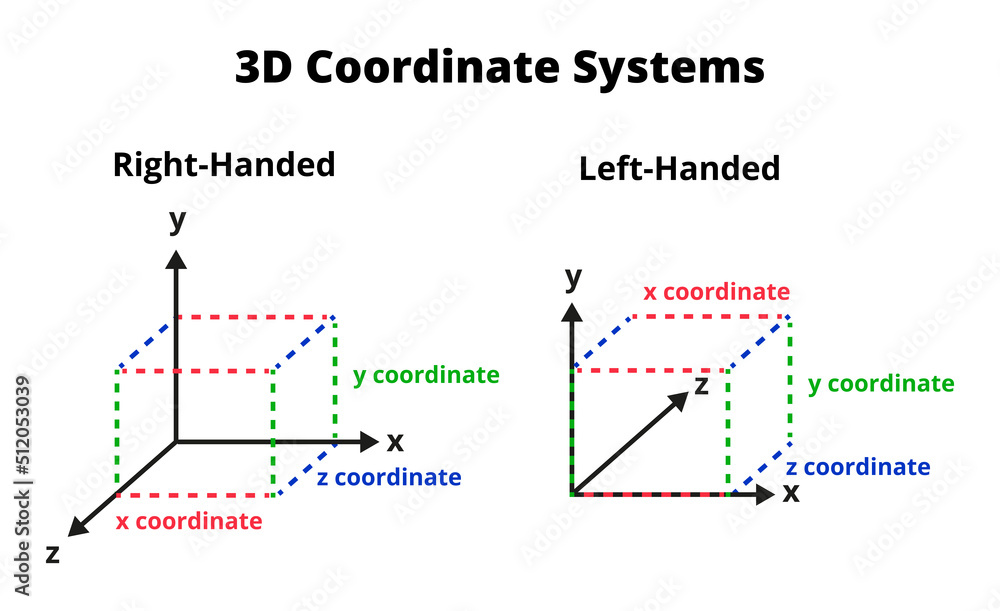 3D Coordinate Systems Right handed And Left handed 3D Cartesian