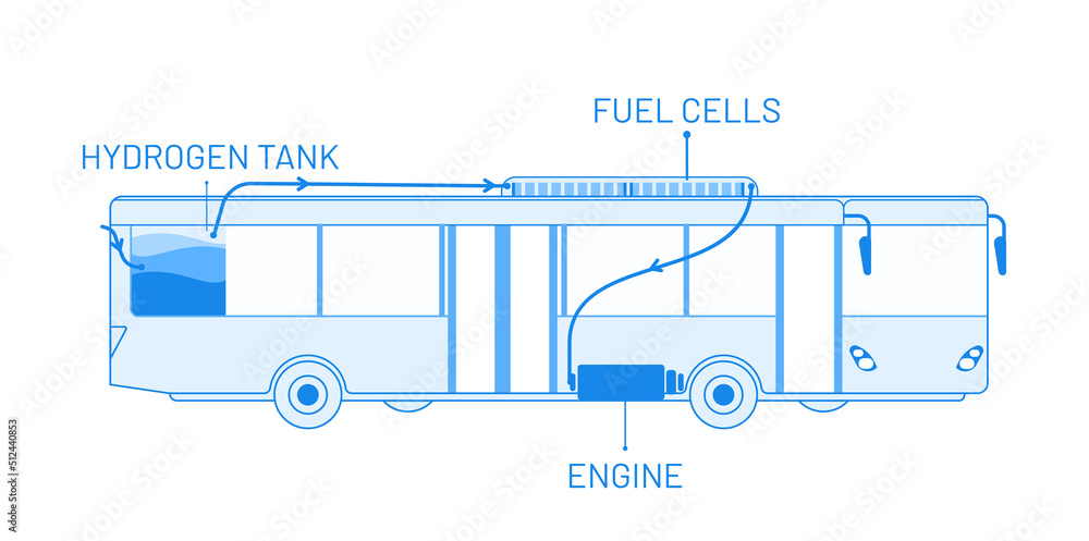 Hydrogen bus system vector illustration concept. Hydrogen tank, fuel ...