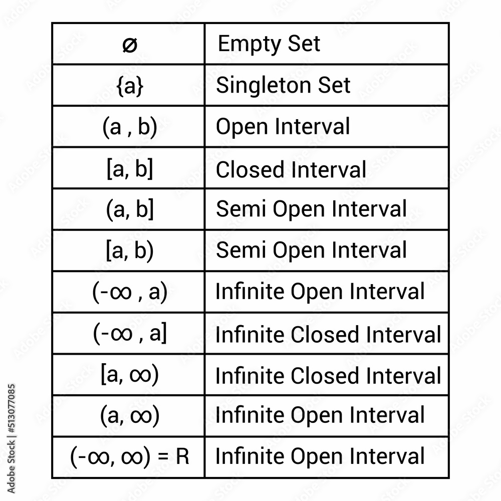 types of intervals in mathematics Stock-Vektorgrafik | Adobe Stock