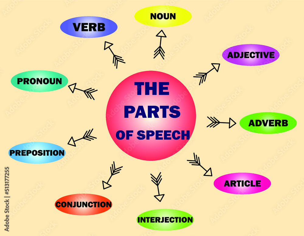 parts of speech English learning,Grammar illustration vector. Stock ...