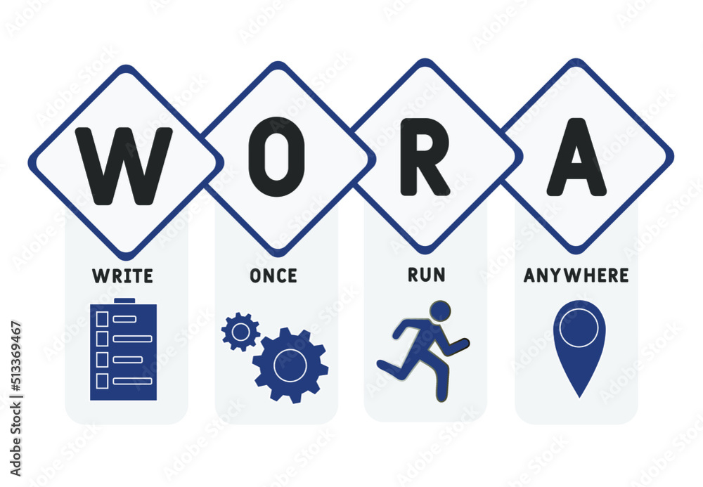 WORA - Write Once Run Anywhere acronym. business concept background. vector illustration concept ...