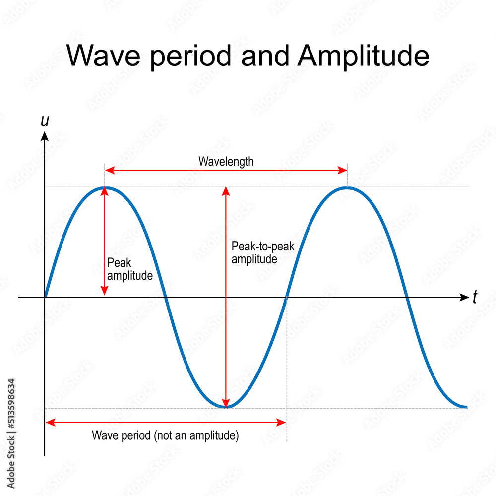 Amplitude Of A Wave