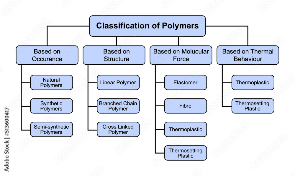 Vetor de Classification of Polymers. Polymers And its Types. Vector ...