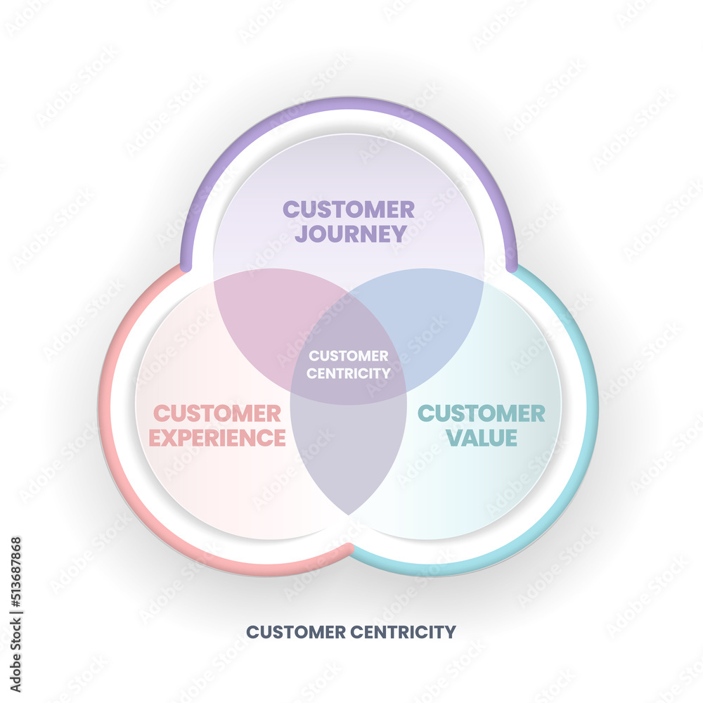 Customer Centricity venn diagram has customer journey, customr ...