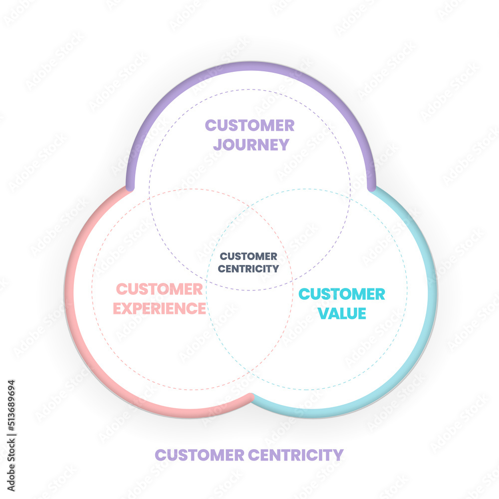 Customer Centricity venn diagram has customer journey, customr ...
