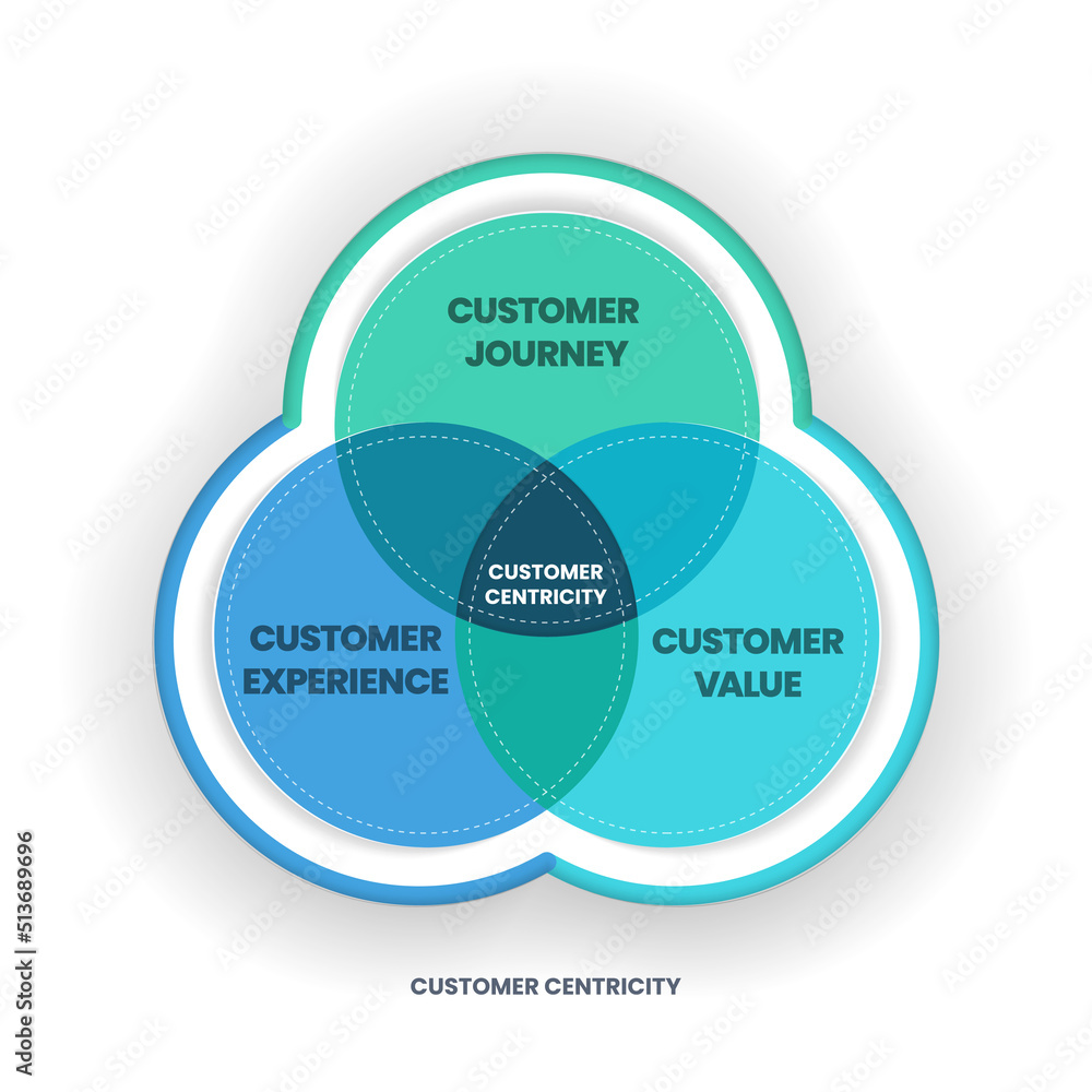 Customer Centricity venn diagram has customer journey, customr ...