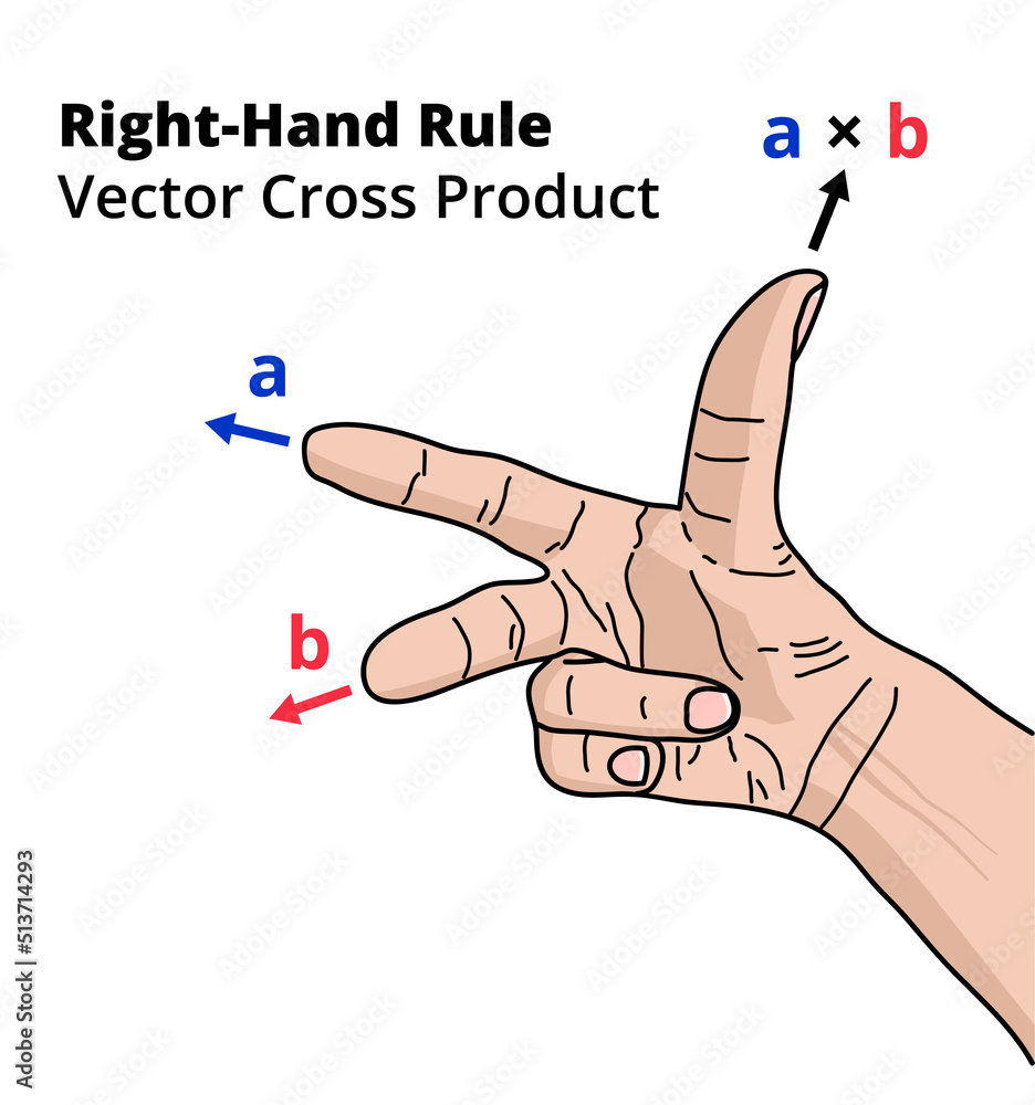 Scientific or mathematical illustration of right-hand rule – vector ...