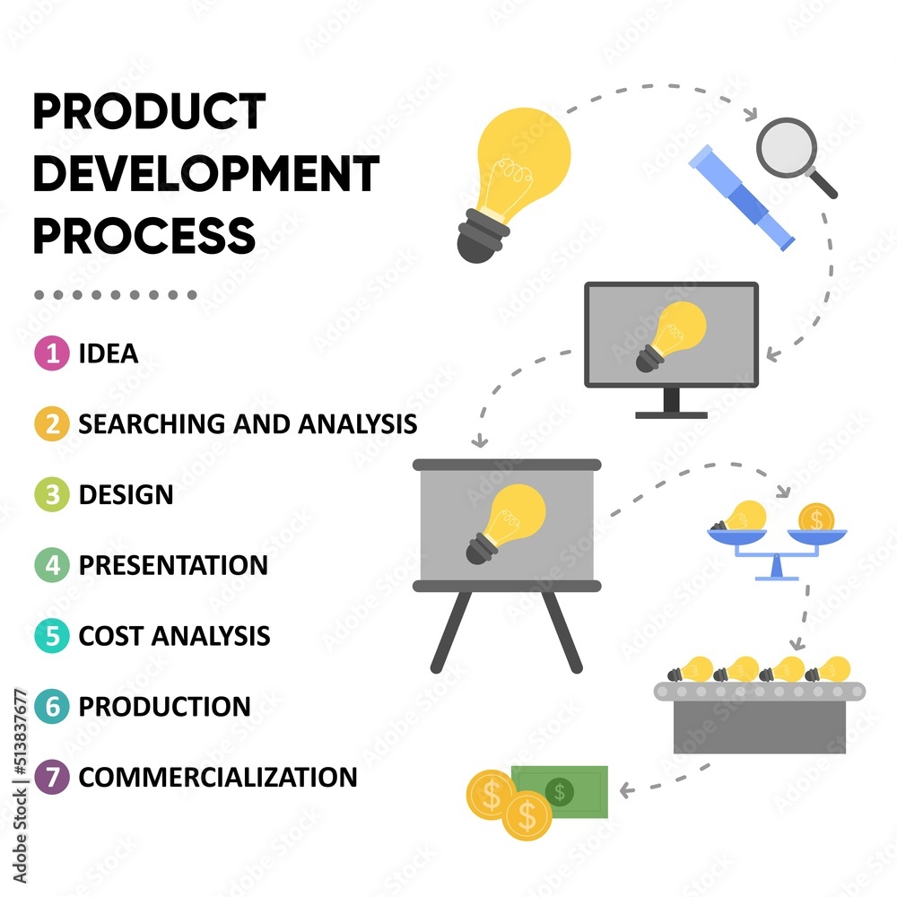 Vector illustration of product development process from idea to project ...