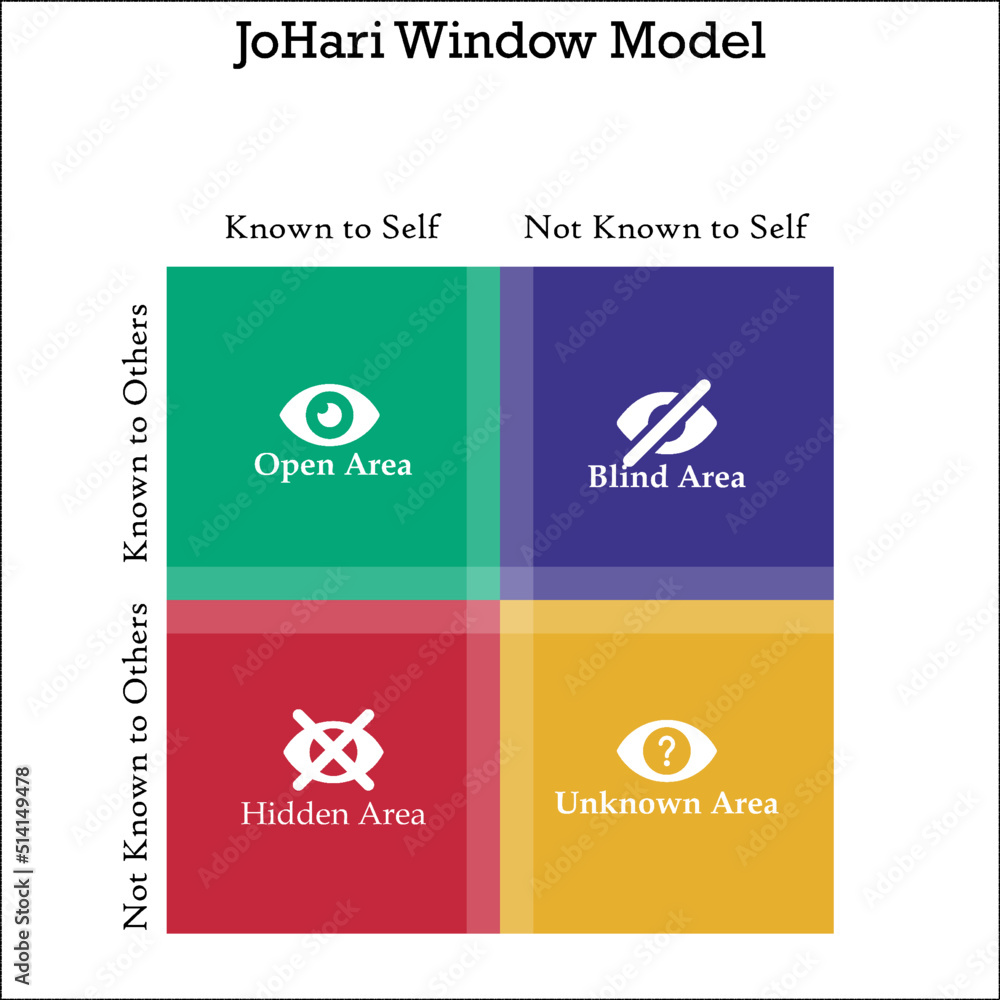 JoHari Window Model with Icons in an Infographic template Stock Vector ...