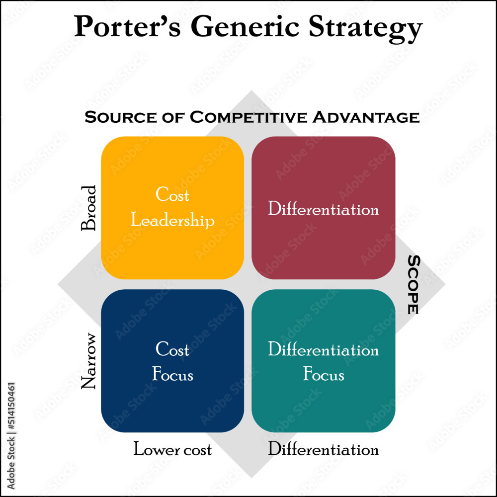 Porter's Generic Strategy Matrix in an Infographic template Stock ... Porter's Generic Strategy Matrix in an Infographic template Stock ...