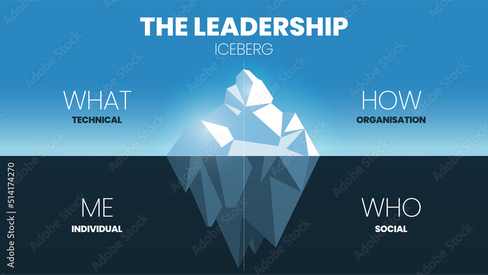 A vector illustration of Leadership Iceberg model concept has 4 ...