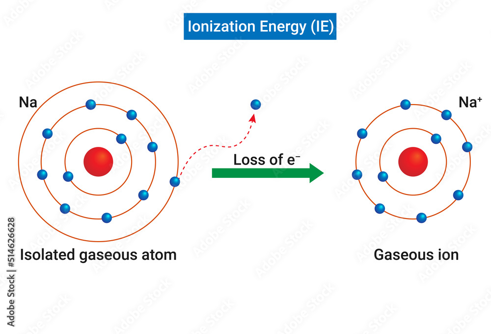 Ionisation energy (IE) : Amount of energy required to remove the most ...