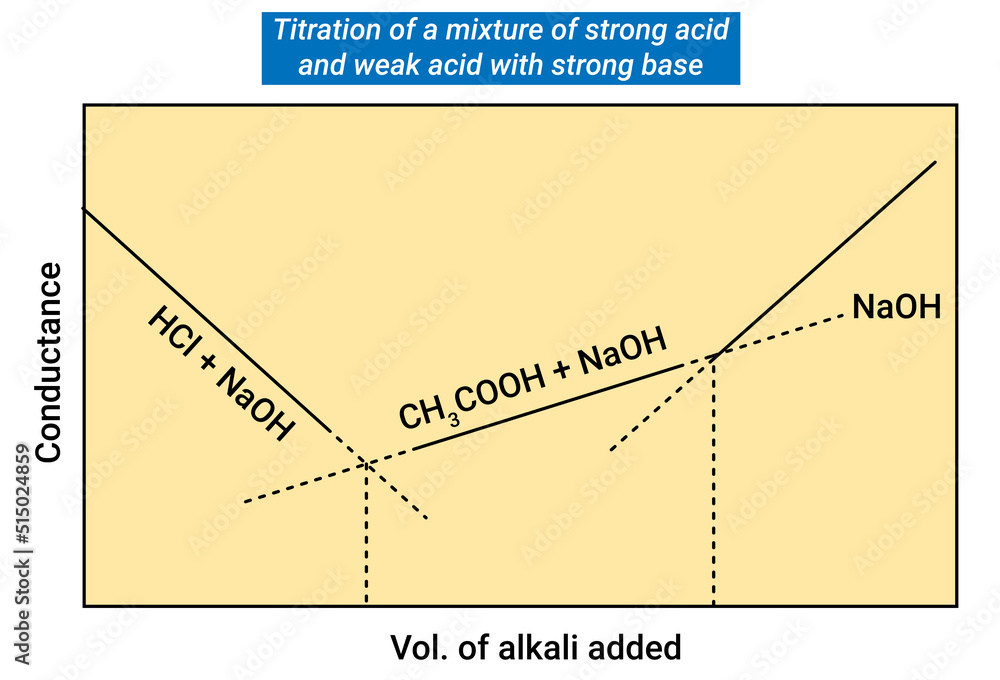Titration of a mixture of strong acid and weak acid with strong base ...