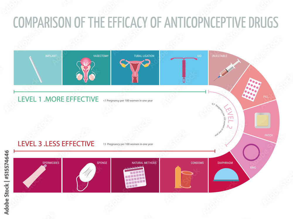 Contraceptive methods Comparison of the effectiveness of the different contraceptive methods ...