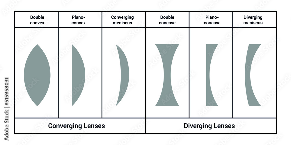 classification of simple lenses in optics. Types of lenses in physics ...