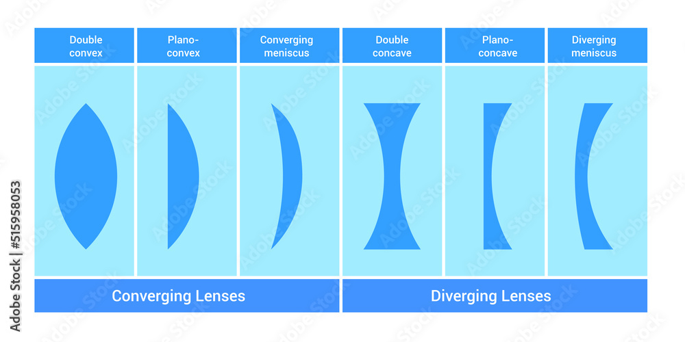 classification of simple lenses in optics. Types of lenses in physics ...