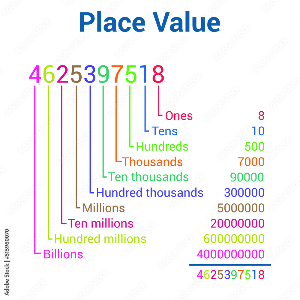 Place value of ten digit numbers in mathematics Stock Vector | Adobe Stock