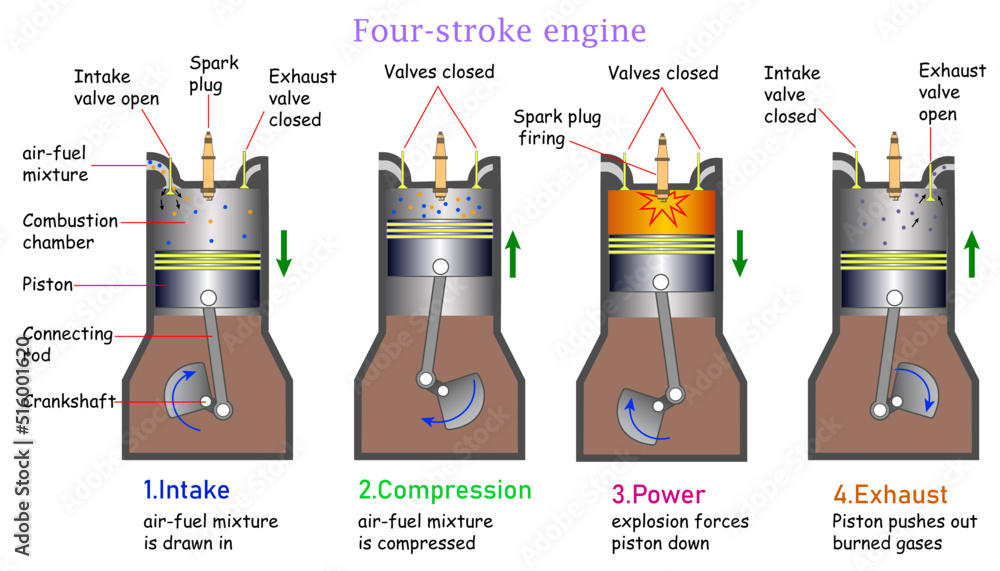 Poster how the four-stroke combustion engine works illustration – Wall ...