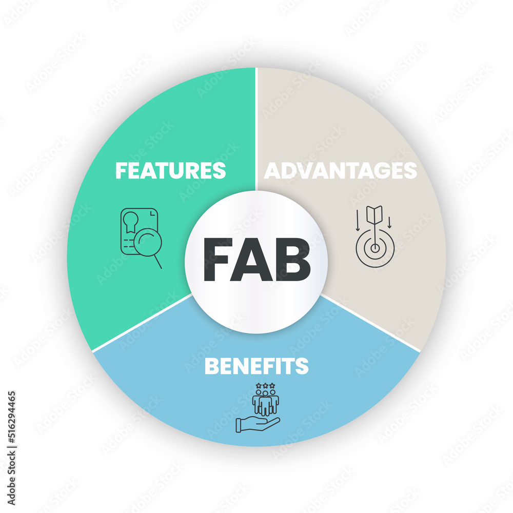 A FAB analysis describes the features, advantages and benefits of a ...