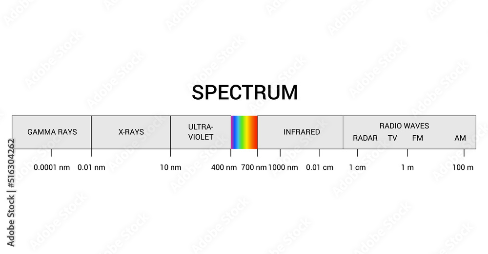 Infrared Spectrum In Nanometers