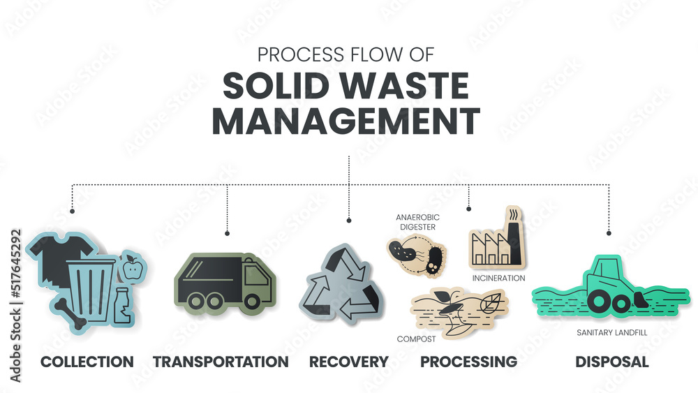 Poster Process flow of Solid Waste Management is strategic approach to ...