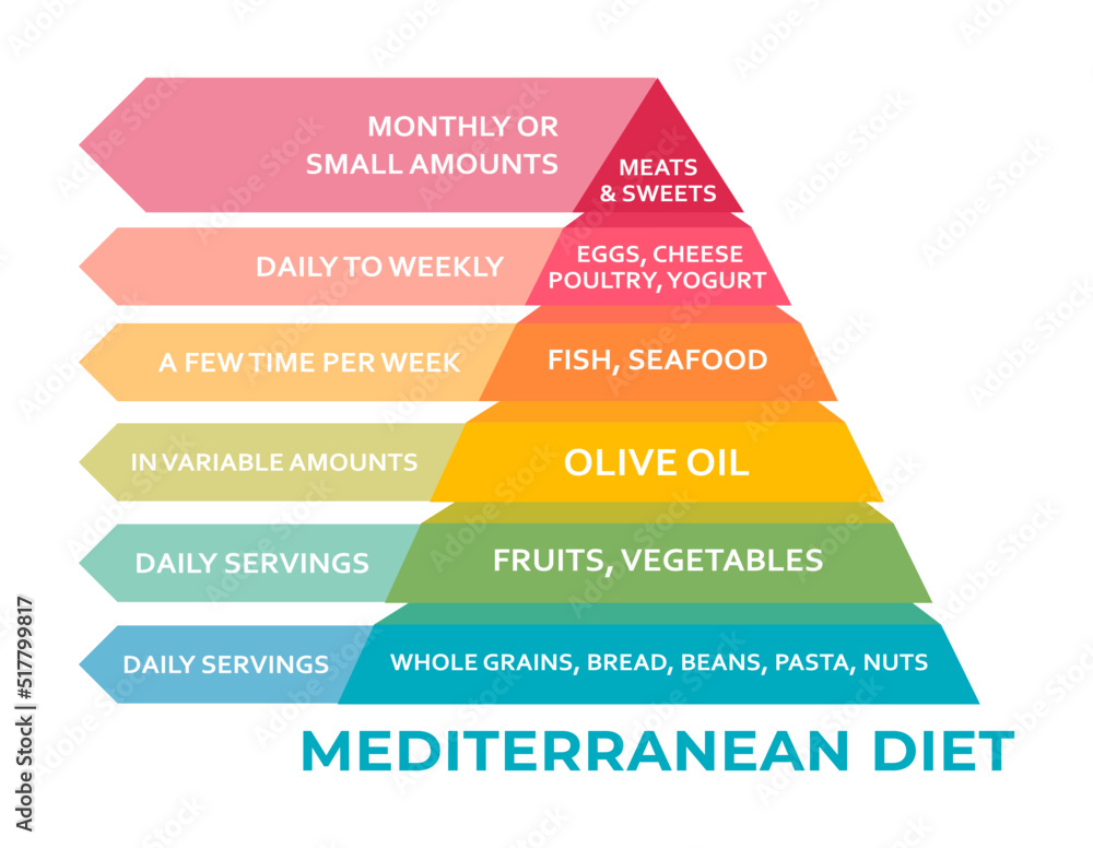 Mediterranean diet food pyramid. Useful graph for healthy life ...
