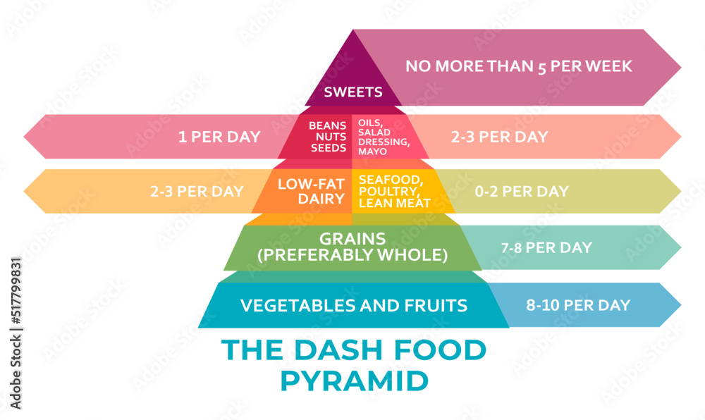 Ornish Diet food pyramid chart. Healthy eating, healthcare, dieting ...