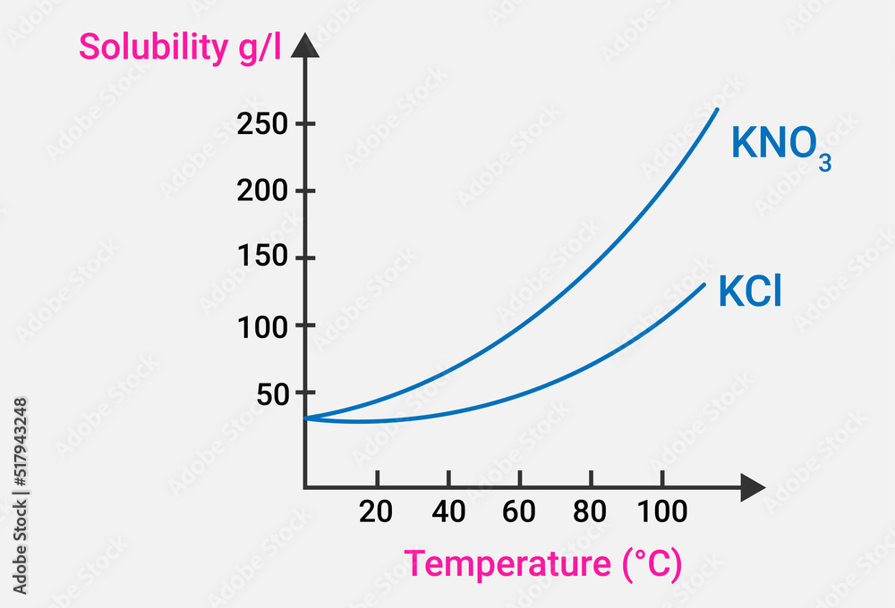 Solubility Curves Of Kno3 And Kcl Stock Vector Adobe Stock