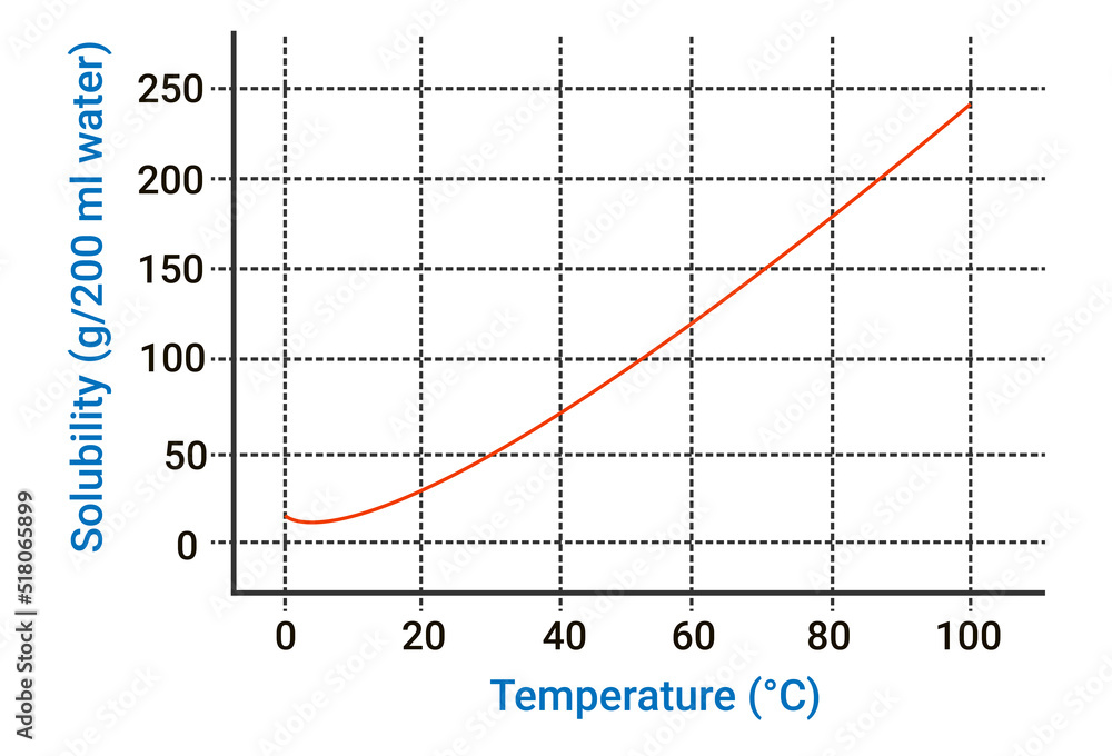 Vetor de solubility curve of KNO3 and temperature do Stock | Adobe Stock