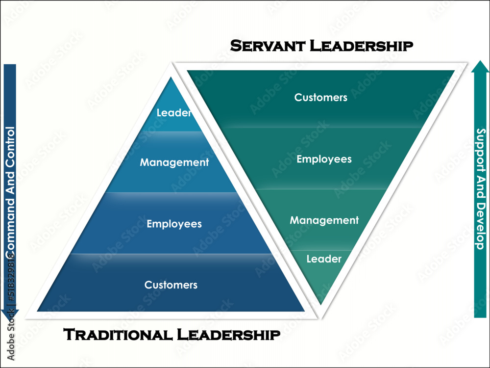 Traditional Leadership vs Servant Leadership in a pyramid Infographic ...