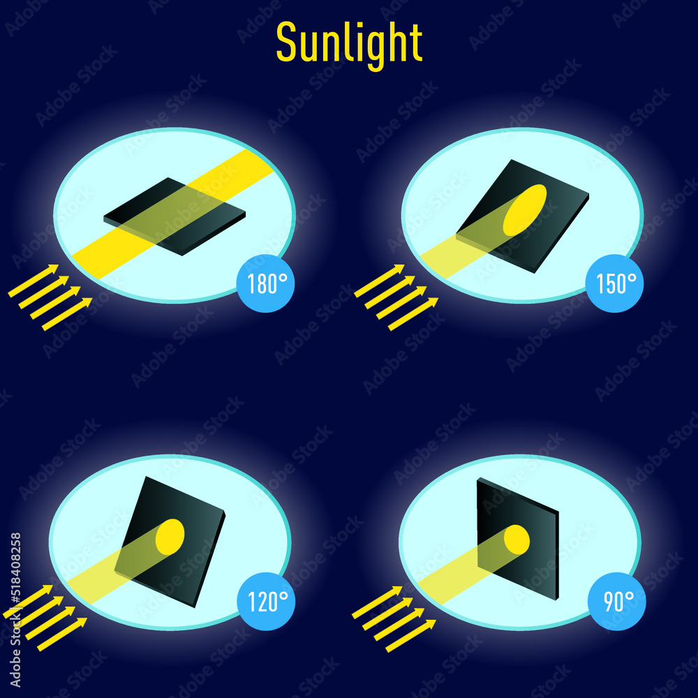 Physics. Science. Angle of sunlight, effect of sunlight on floor area ...