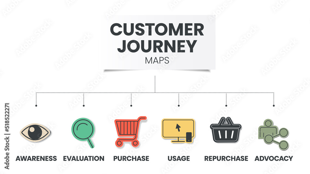 customer, journey, map, infographic, analyse, awareness, evaluation ...
