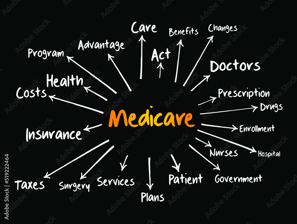 Medicare mind map flowchart, health concept for presentations and ...