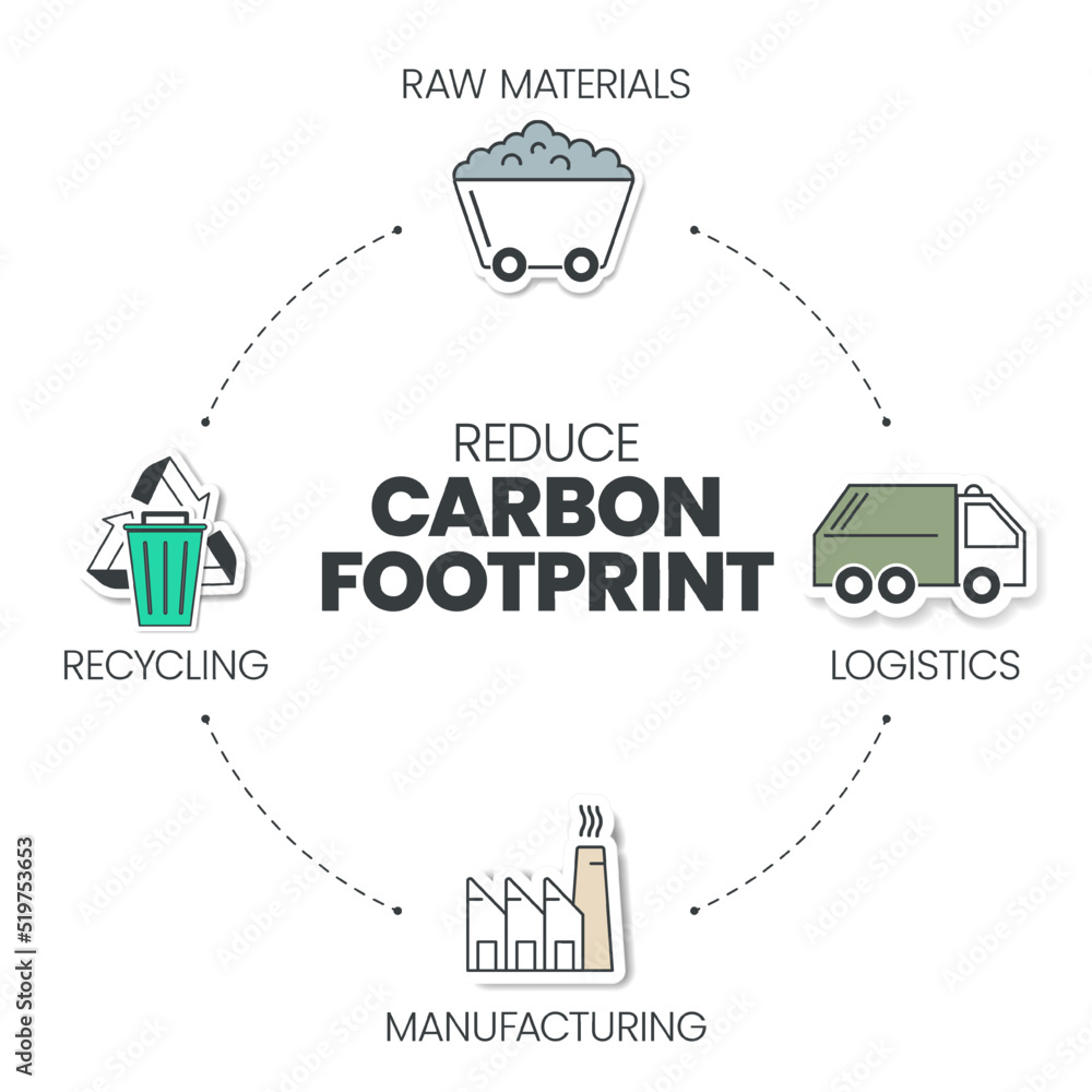 Reduce Carbon Footprint infographic has 4 steps to analyse such as raw ...