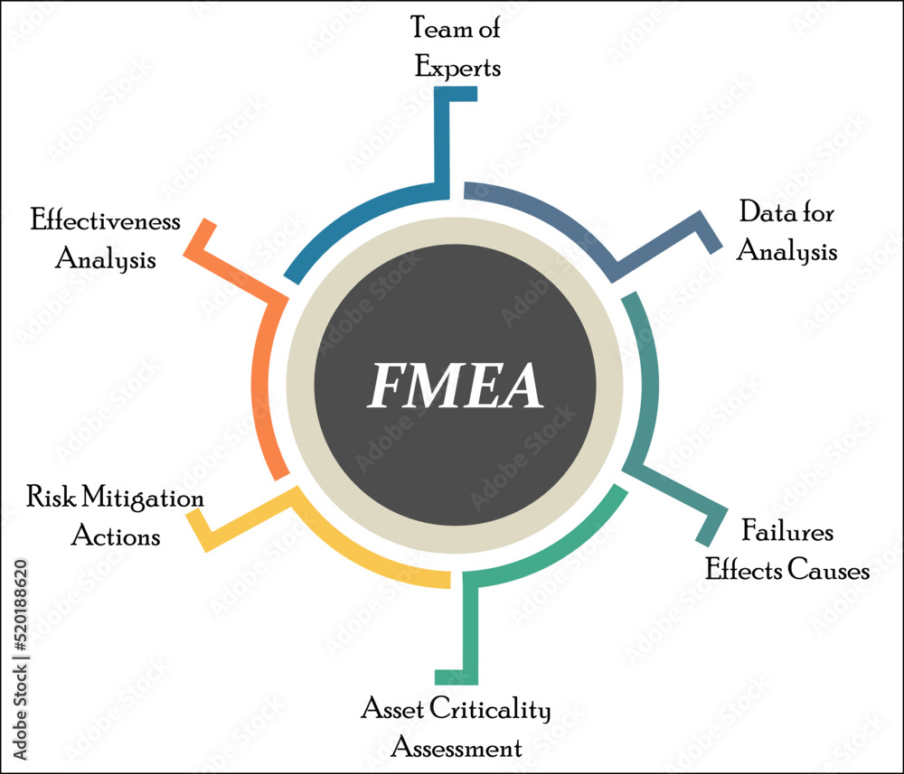 Vetor de Six Aspects of FMEA - Failure Modes and Effect analysis in an ...