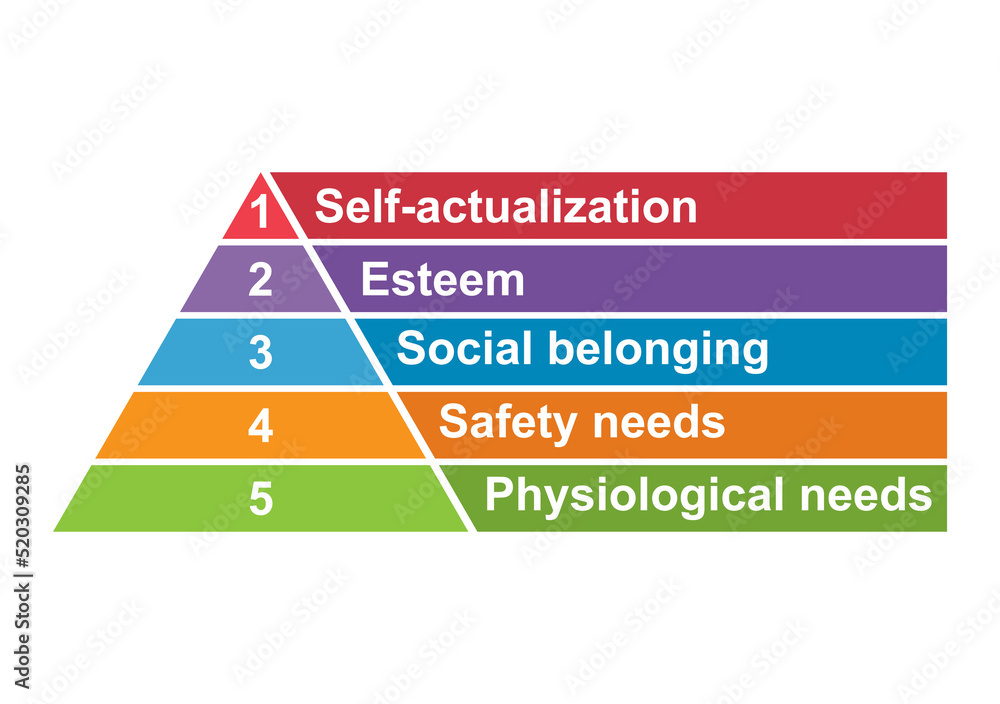Maslow pyramid hierarchy of needs, motivation model growth triangle ...