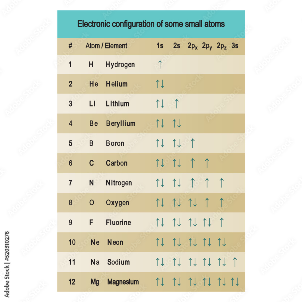 Table Showing Electron Orbital Configuration Of The Smallest Atoms